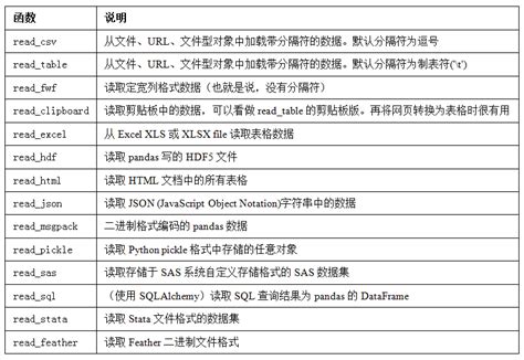 利用python进行数据分析第06章数据加载、存储与文件格式 有点博客
