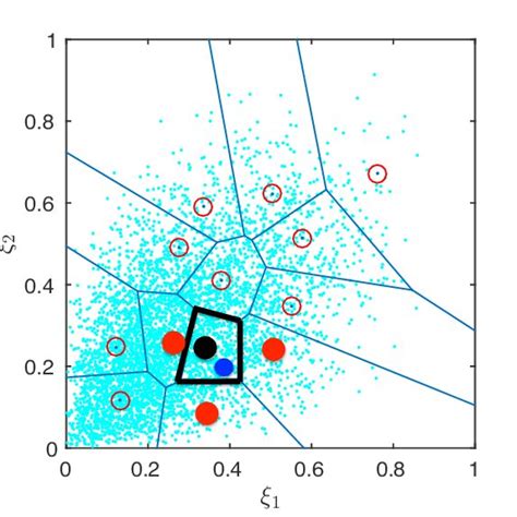Example Of The Local Reduced Basis Method With Two Random Parameters