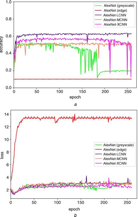 cifar‐10 test accuracies and losses under training epochs a cifar‐10