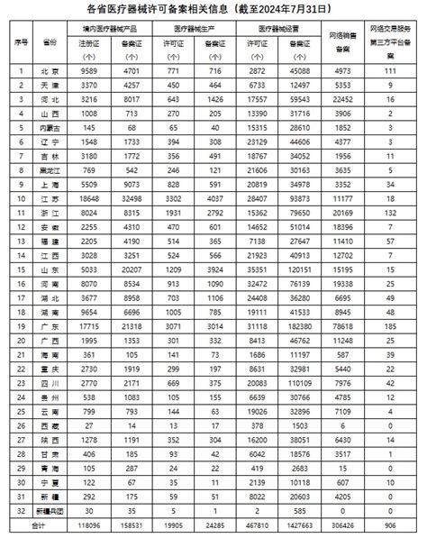 全国第一！江苏省医疗器械注册证数量达18648张（2024年7月31日）