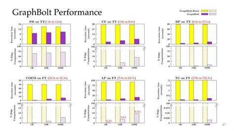 graphbolt dependency driven synchronous processing of streaming graphs