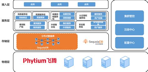 巨杉数据库与飞腾金融行业数据库联合解决方案 数字飞腾门户