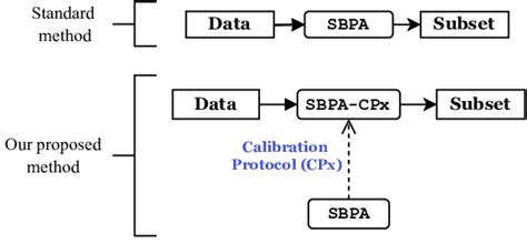 An Illustration Of How The Calibration Protocols Modify Sbpa Algorithms
