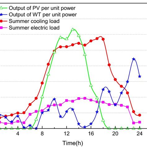 Output Power Of Wt Pv And Electric Cooling Load On A Representative