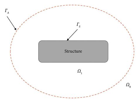 The Geometry Of The Structural Acoustic Problem Of The Fe Fe Be Method Download Scientific