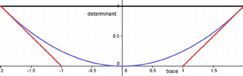 Stability Region Over The Trace Determinant Plane Download Scientific Diagram