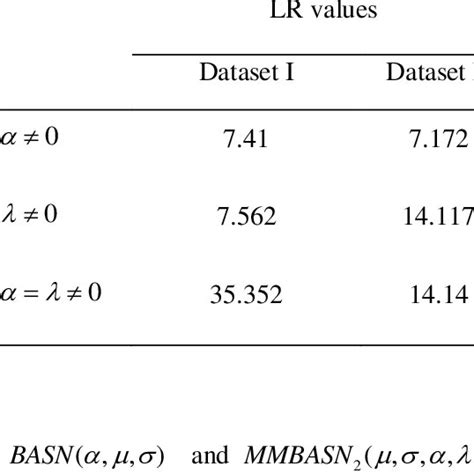 The Values Of Lr Test Statistic For Different Hypothesis Download