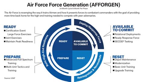 Usafs New Deployment Plan Air And Space Forces Magazine