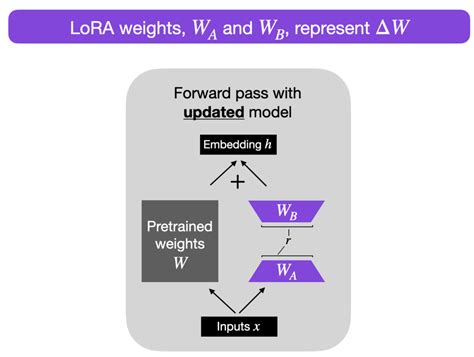 Parameter Efficient Llm Finetuning With Low Rank Adaptation Lora