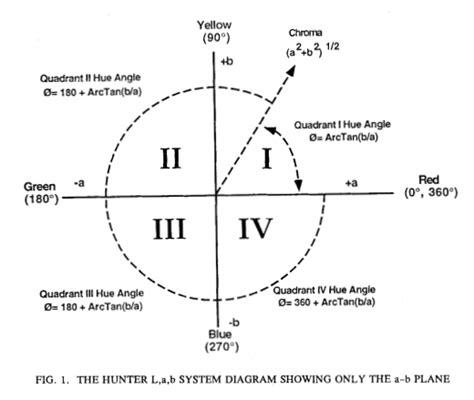 In Color Analysis What Is The Calculation Of The Hue Angle