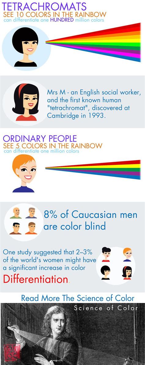 Super Vision Tetrachromats People Who See 100 Million Colors In Total