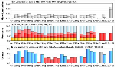In Order To Decrease Flow Limitation To Optimal Levels I Was