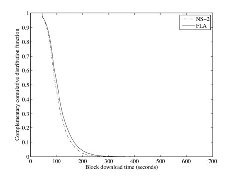 9 Experiment 15 Progressive Filling Flow Level Algorithm Fla Vs