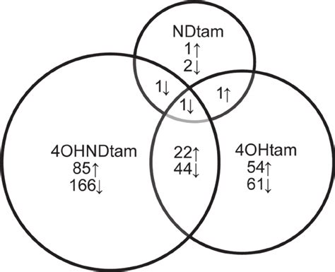 Venn Diagram Showing Genes Uniquely Regulated And Regulated In The Same