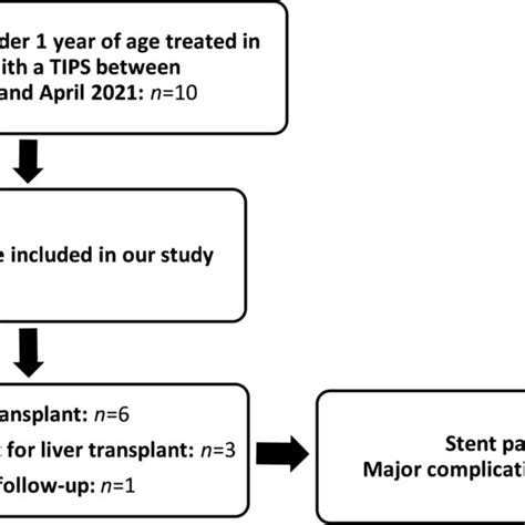 Graph Shows Portosystemic Gradient Before And After Transjugular