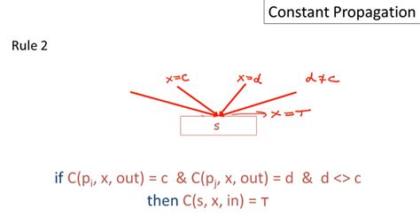 Cs143 编译原理笔记 5 Optimization 知乎