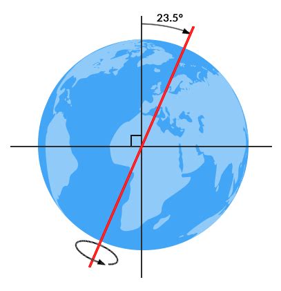 Earth Tilt Degrees Axis Earth How