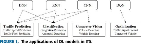 Figure 1 From Traffic Density Classification Using Sound Datasets An