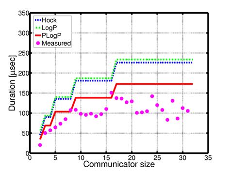 Performance Of Barrier Algorithms Experimentally Measured Values Are Download Scientific
