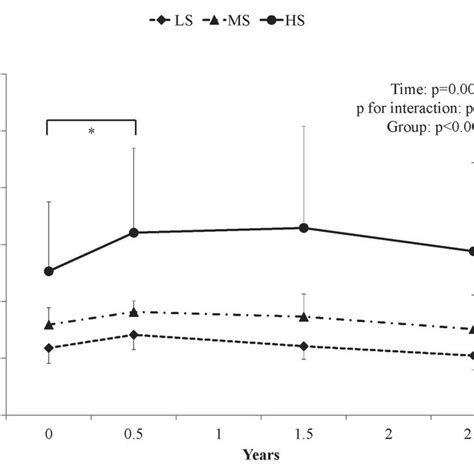 The Changes In The Daily Step Count Download Scientific Diagram