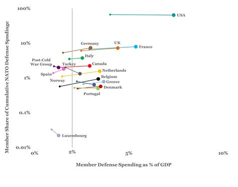 Indian Strategic Studies Nato Defense Spending Past And Present Part 1