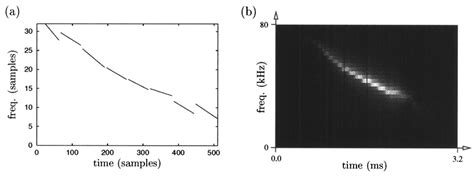 Fitting The Nonlinearities In A Single Chirp Component A Linear Chirp Download Scientific