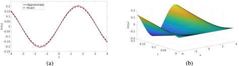 Figure 2 From Numerical Solution Of Schrödinger Equation By Using Crank Nicolson Method