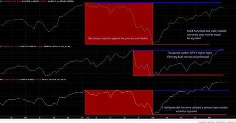 Dow Theory Investment Dow Theory Update For March 10 Stocks Decline
