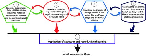 Iterative Process Toward Developing The Initial Programme Theories Download Scientific Diagram