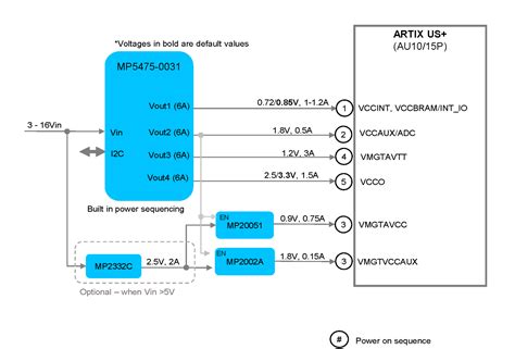 Artix UltraScale AU10P 15P Minimum Rails Highest Power Reference Design
