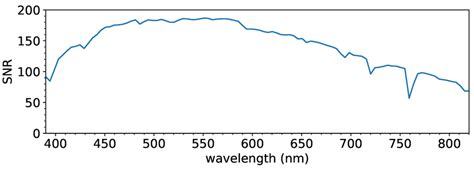 openhsi snr curve 10 ms exposure and 4 nm spectral bands download