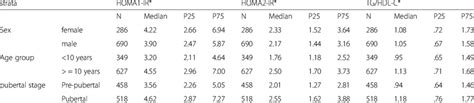 Homa Ir And Tghdl C Categorized By Sex Age Group And Pubertal Stage