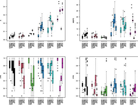 Simulation Results For Gaussian Errors Under Case 3 Reported Results Download Scientific