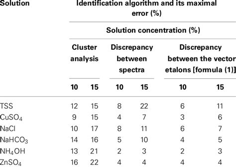 Comparative Assessment Of The Identification Algorithms Used By The Download Table
