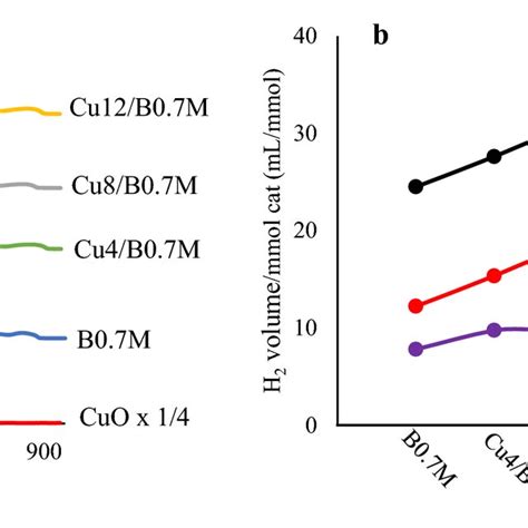H2 Tpr Consumption Profiles For The Catalysts And The Cuo Reference Download Scientific Diagram