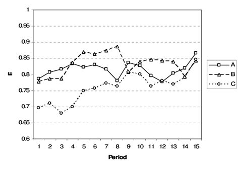 Mean Efficiency In Each Treatment Inexperienced Subjects Download