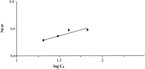 Freundlich Isotherm Plot Of Pb 2 Ion Download Scientific Diagram
