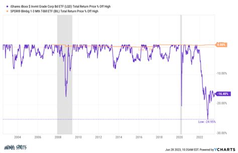 Corporate Bonds Vs U S Treasuries A Wealth Of Common Sense