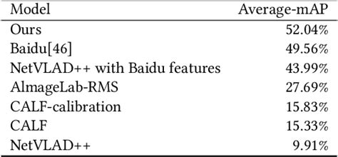 Table 1 From A Transformer Based System For Action Spotting In Soccer Videos Semantic Scholar