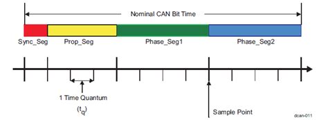 Faq Tda4vm Can How Is Bit Rate Calculated For Can Processors Forum Processors Ti E2e