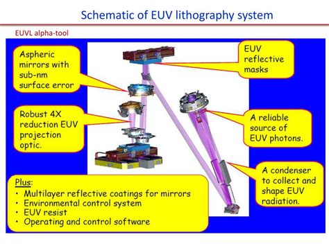 Ppt Extreme Uv Euv Lithography Powerpoint Presentation Free