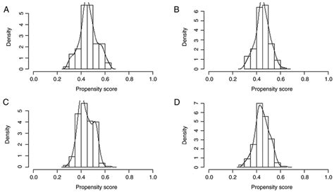 Histogram Of Propensity Score Matching Before And After Matching Download Scientific Diagram