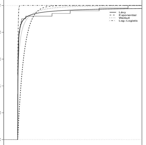 Plot Of Empirical Cumulative Distribution Function Versus The Estimated