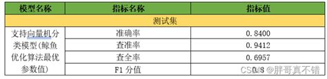 Python实现woa智能鲸鱼优化算法优化支持向量机分类模型svc算法项目实战鲸鱼优化算法python Csdn博客