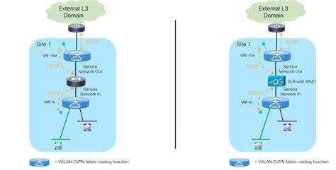 Cisco Nexus Dashboard Fabric Controller Layer 4 To Layer 7 Use Cases