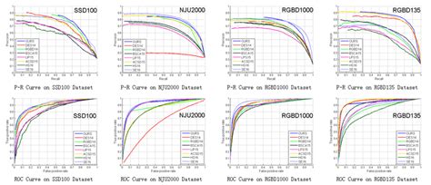 The Pr Curve And Roc Curve Evaluation Results On Four Datasets Download Scientific Diagram