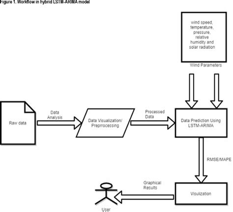 Figure 1 From A Novel Approach For Wind Speed Forecasting Using Lstm