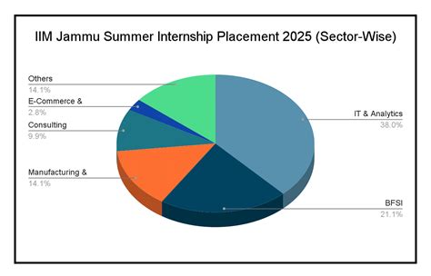 Iim Jammu Placement 2025 Highest Package Average Package Top Recruiters