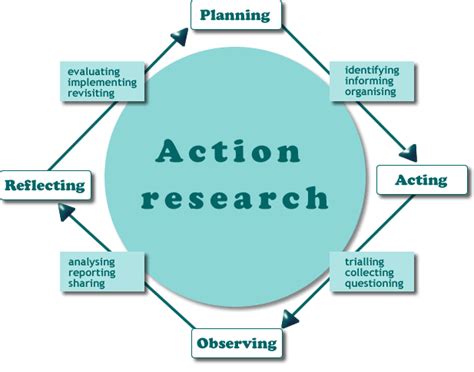 An Introduction To Action Research Interaction Design Foundation