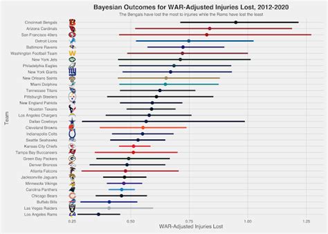 Pff Data Study Introducing Pff War Adjusted Injuries Lost